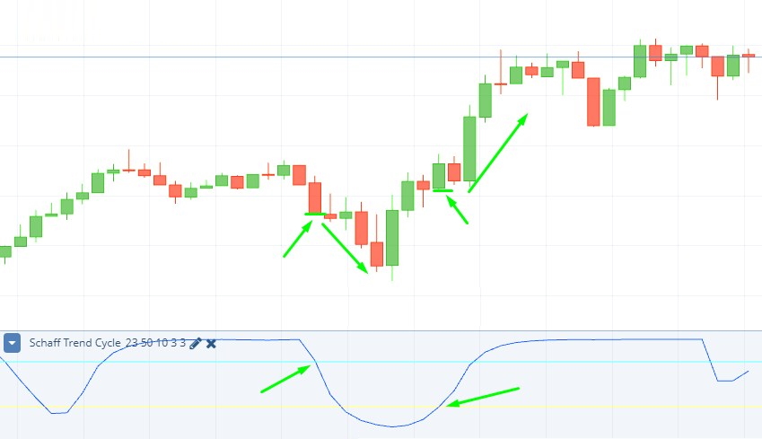 Der Indikator Schaff Trend Cycle - Pocket Option